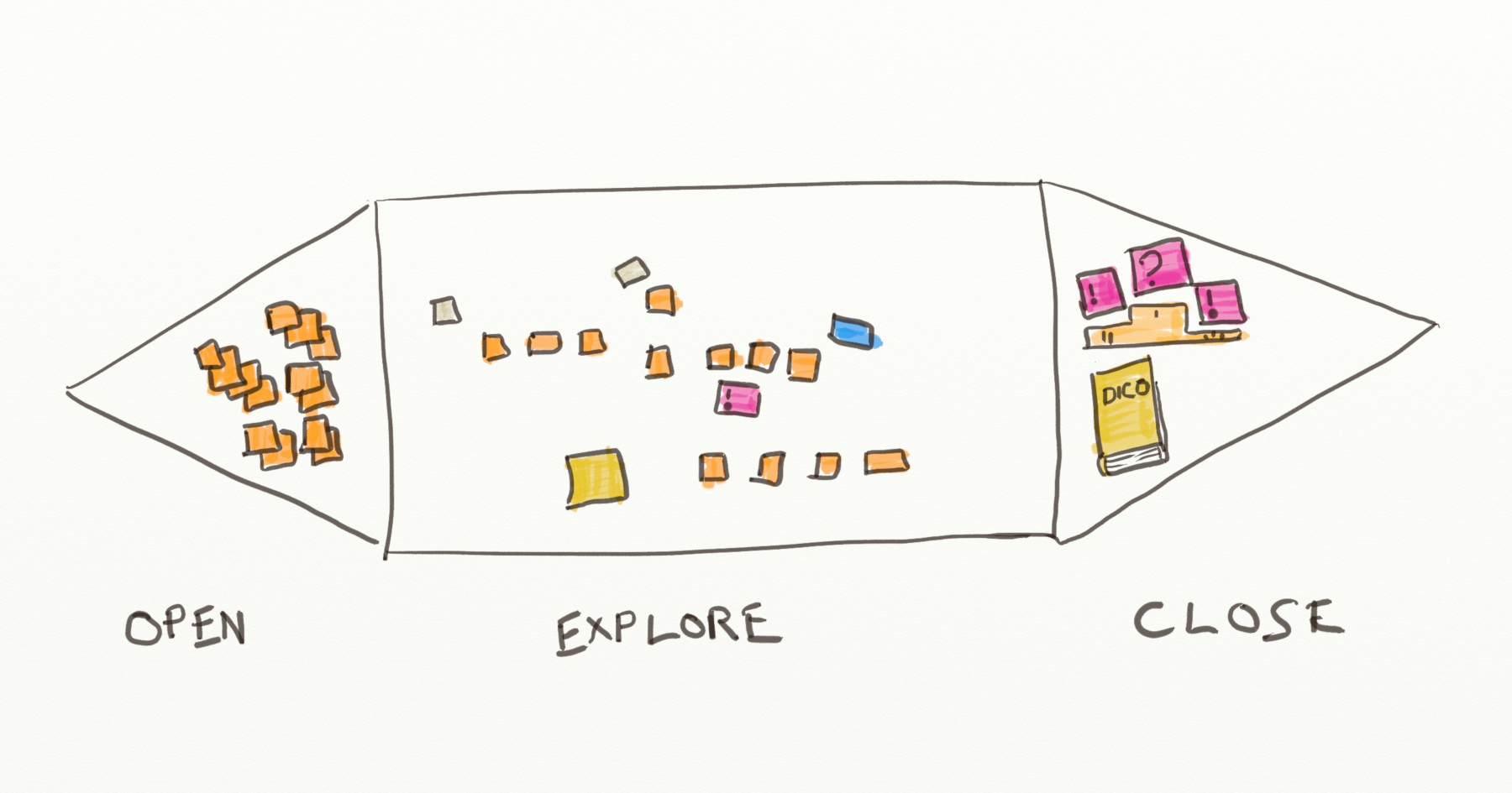 Step by Step Guide to run your Big Picture Event Storming | Event ...