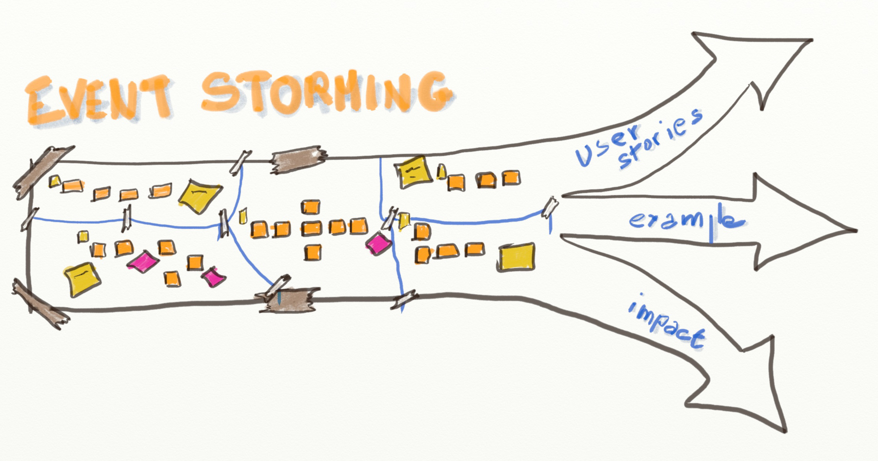 Big Picture Event Storming in 3 minutes | Event Storming Journal