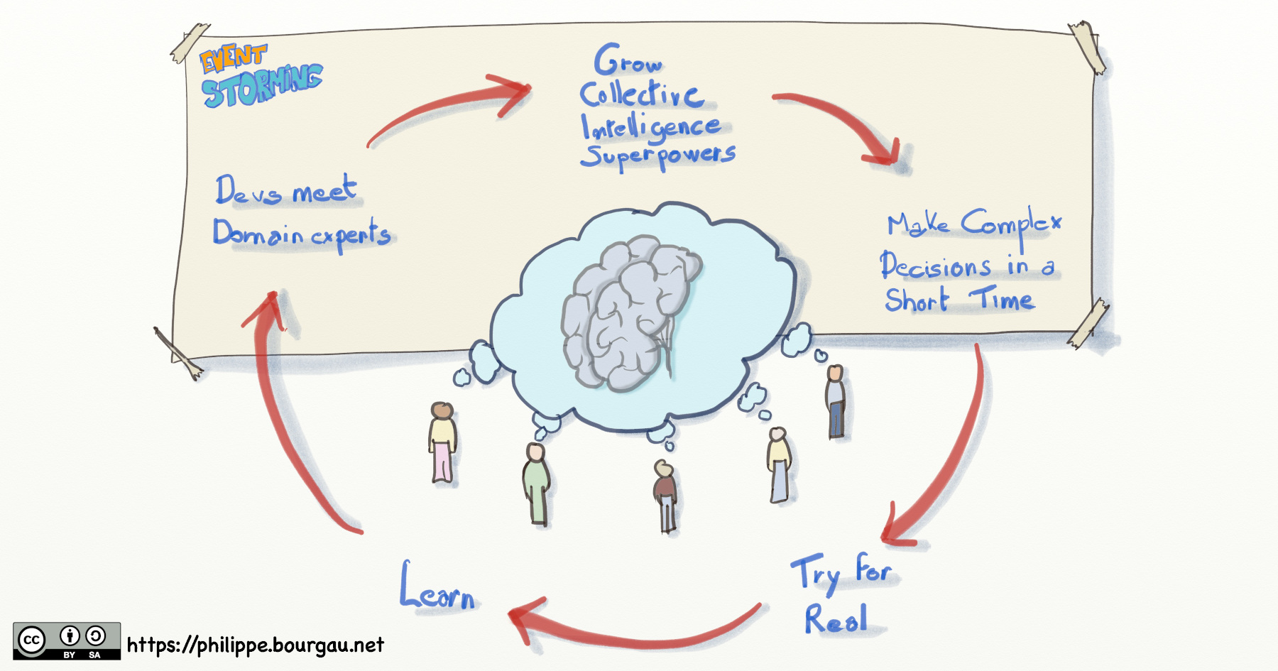 How To Ruin An Event Storming With Two Little Techie Mistakes | Event ...